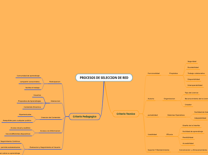 PROCESOS DE SELECCION DE RED - Mind Map